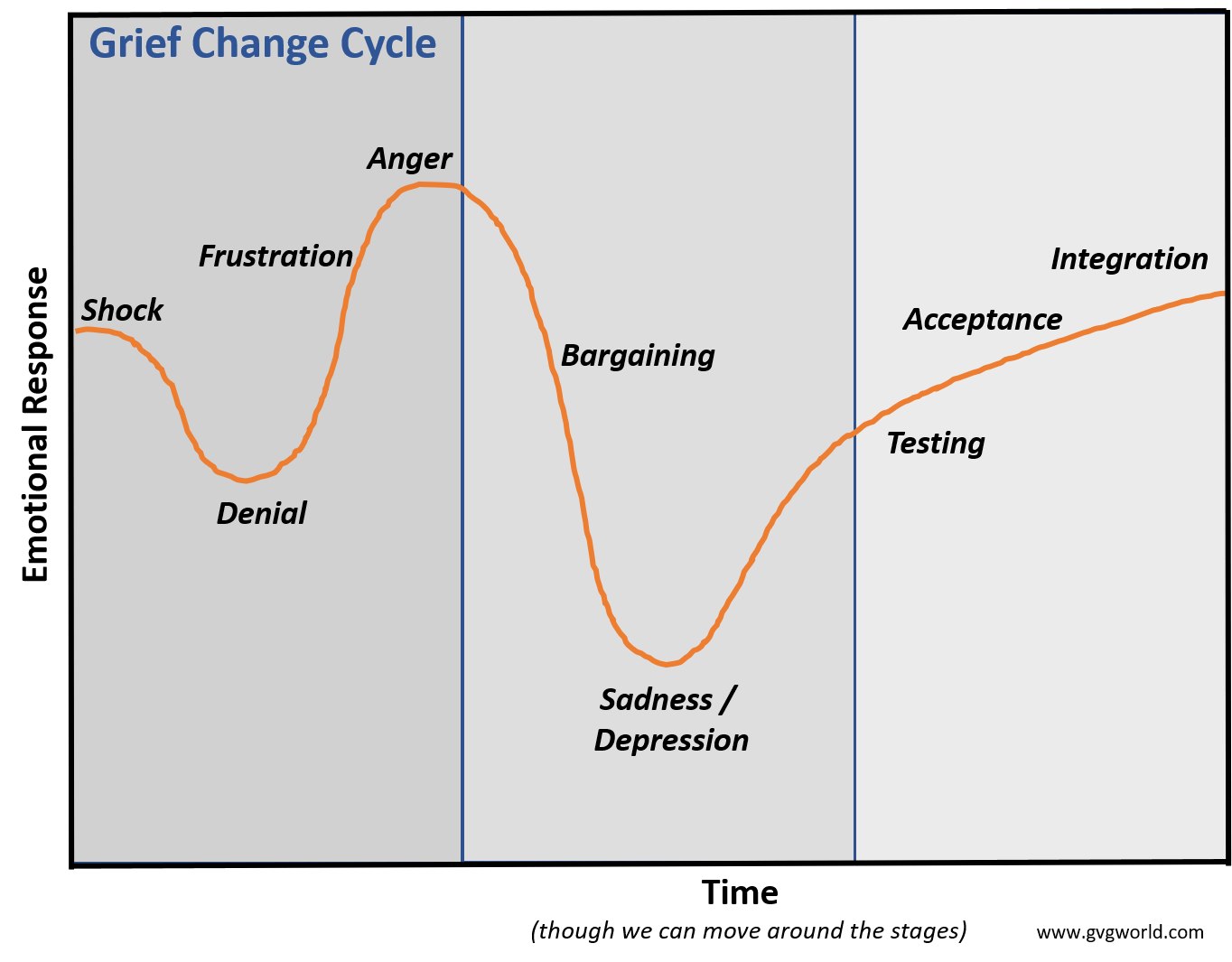 Learnings from the Grief Change Cycle in the Pandemic | Guided Ventures ...