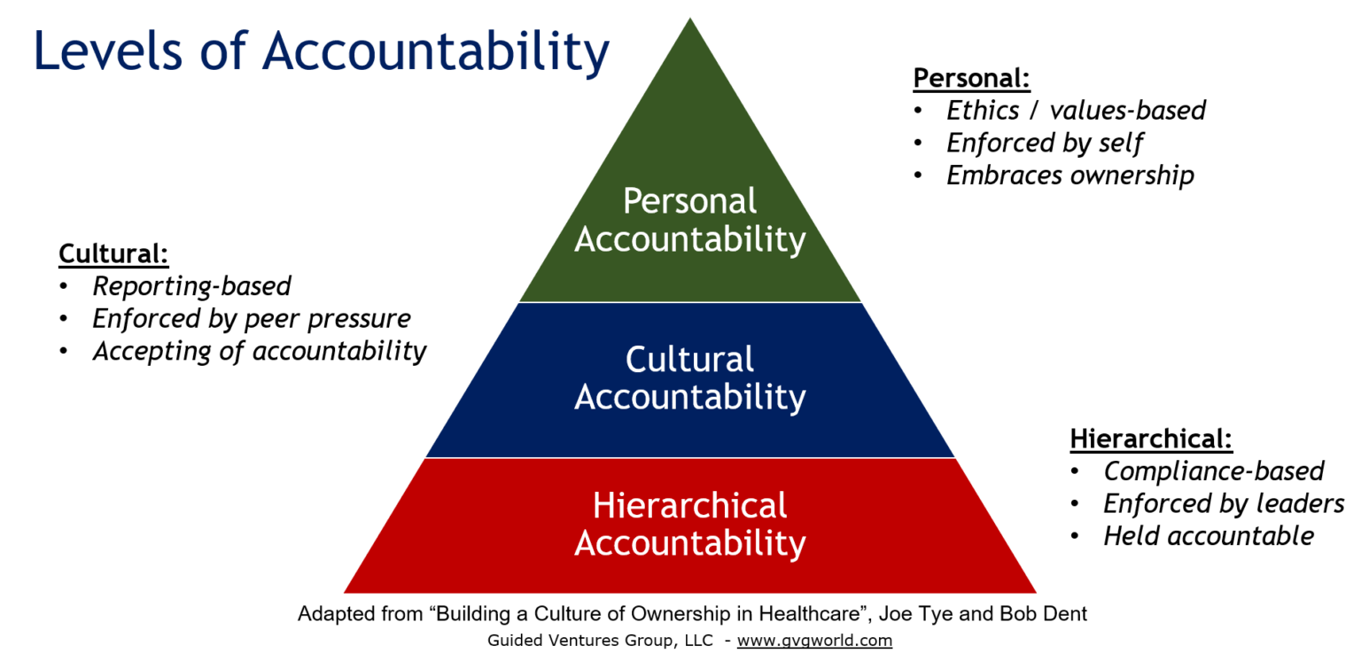The Link Between Ethics and Levels of Accountability | Guided Ventures ...